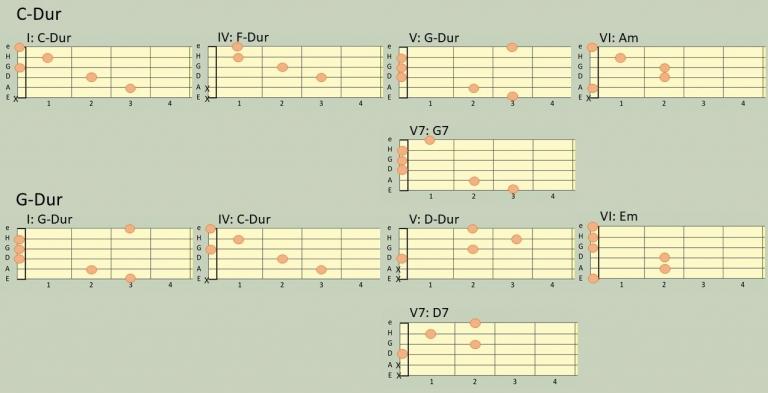 Akkordfolgen Gitarre: So lernst Du sie im Handumdrehen!