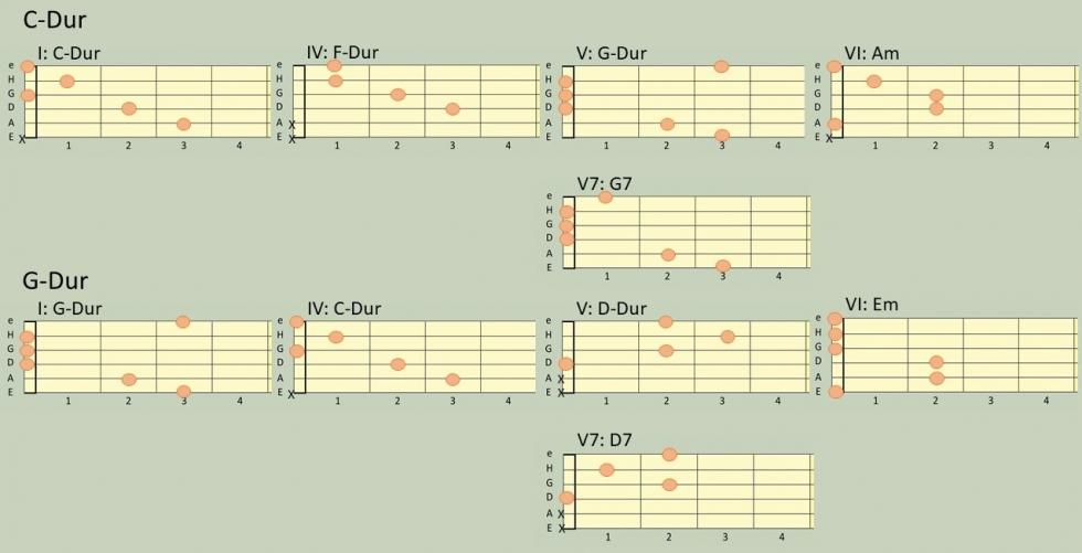 Akkordfolgen Gitarre: So lernst Du sie im Handumdrehen!