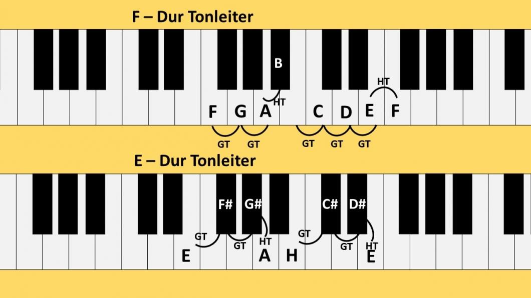Die Tonleitern auf dem Klavier lernen | Superprof