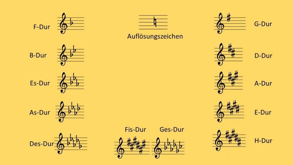 Wie muss man Klaviernoten lesen? | Superprof