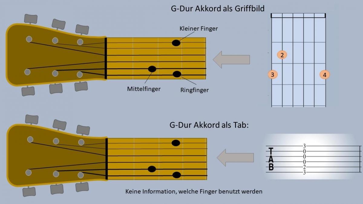 Gitarren-Tabs lesen können: so geht's! | Superprof