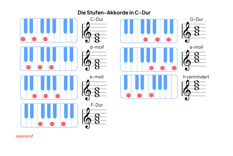 Die wichtigsten Klavier-Akkorde lernen | Superprof