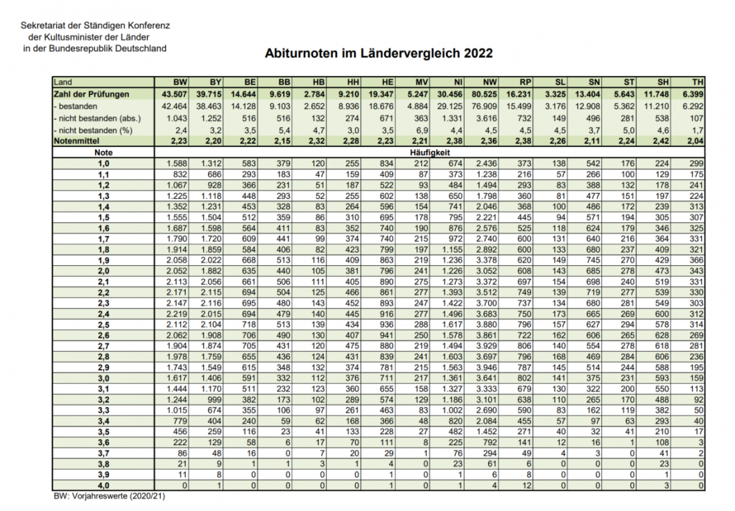Welches Abitur ist am meisten wert? | Superprof