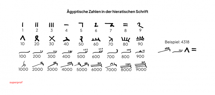 Mathematik im Alten Ägypten | Superprof